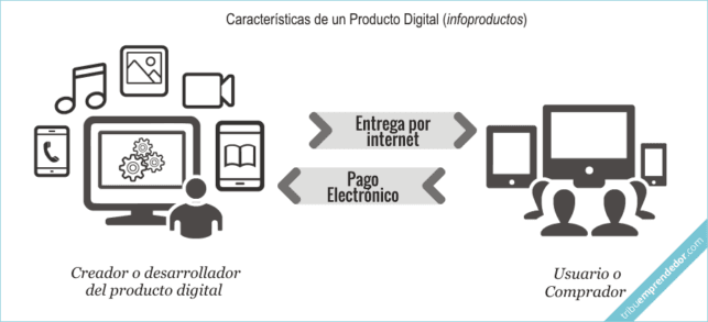 Qué significa: Producto Digital (infoproducto)
