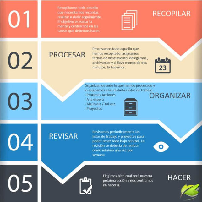 GTD: Cómo aumentar la Productividad implementando 5 pasos.